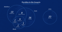 The Parables of Jesus: Revealing the Secrets of God’s Kingdom